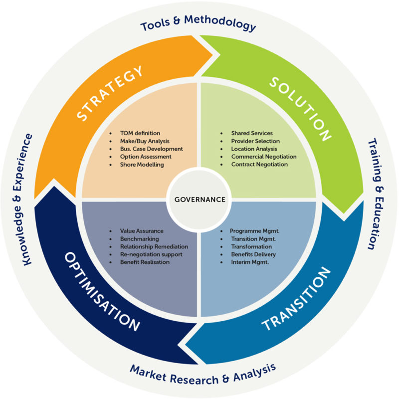 Sourcing Lifecycle - Hillbrooke