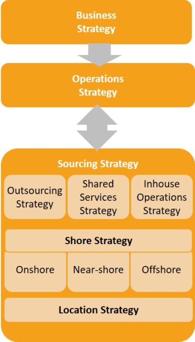 Sourcing Lifecycle - Hillbrooke